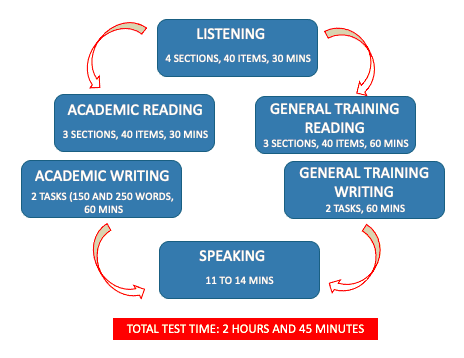 IELTS Examination Preparation – iEnglish Centre Ireland